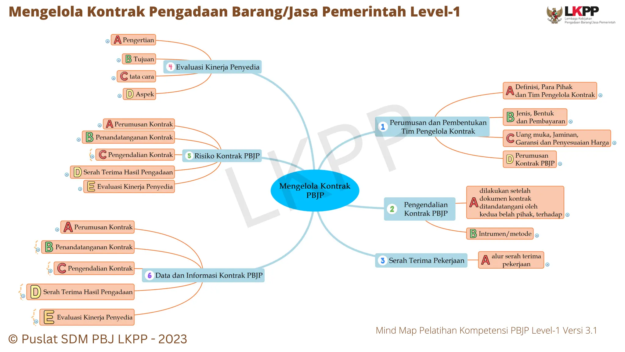 Mind Map Terkait pelatihan Pengadaan Barang dan Jasa Pemerintah | PDF