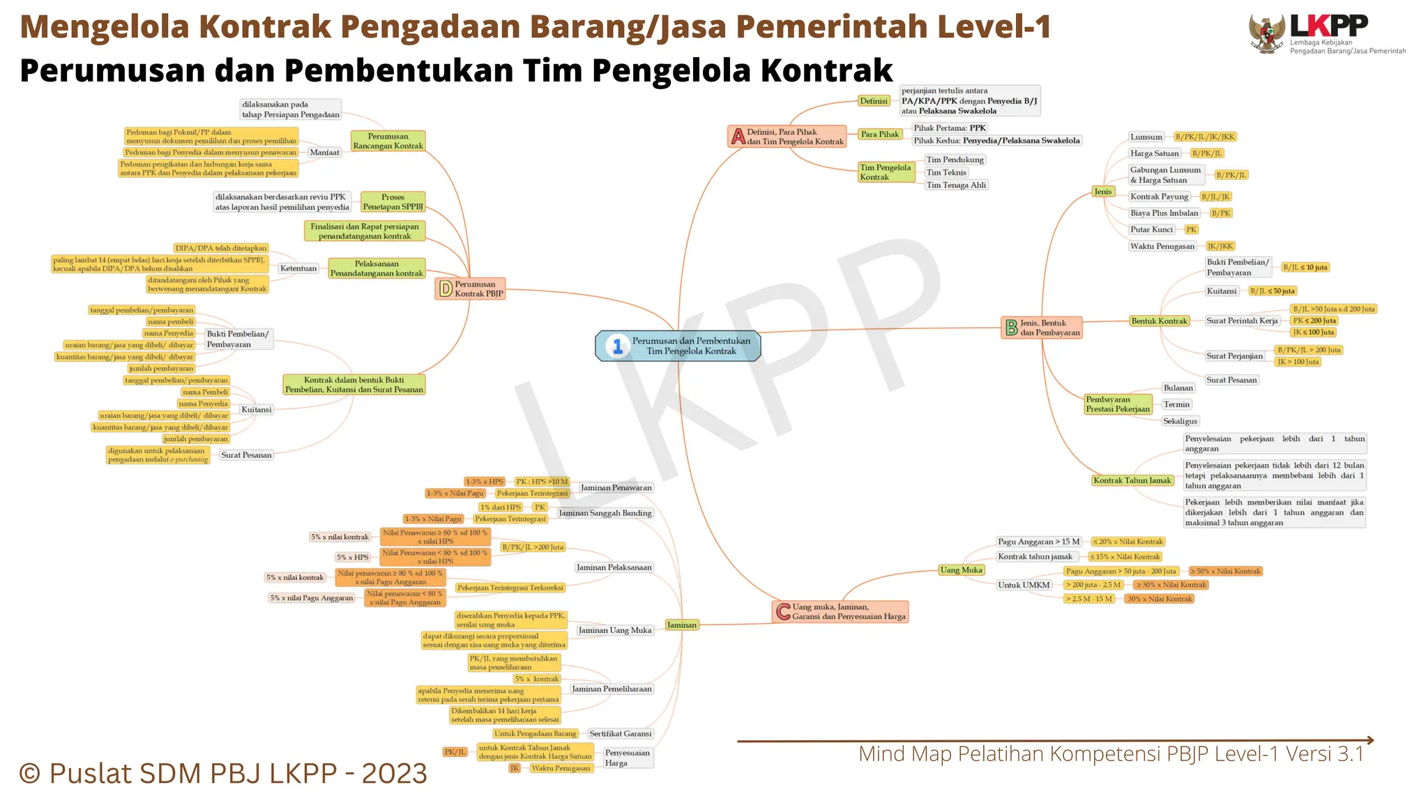 Mind Map Terkait pelatihan Pengadaan Barang dan Jasa Pemerintah | PDF