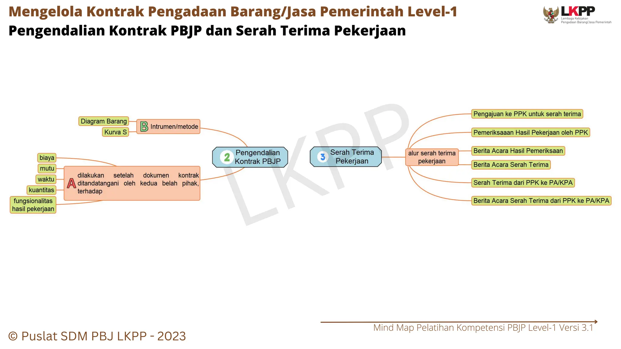 Mind Map Terkait pelatihan Pengadaan Barang dan Jasa Pemerintah | PDF