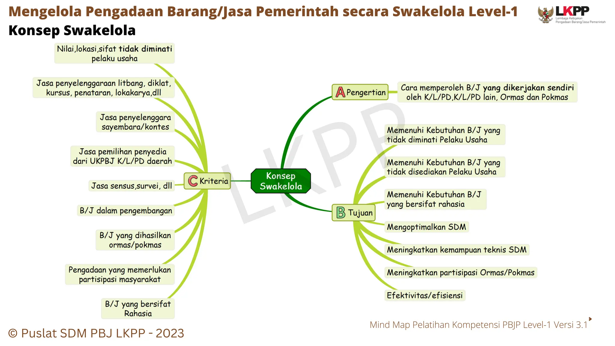 Mind Map Terkait pelatihan Pengadaan Barang dan Jasa Pemerintah | PDF