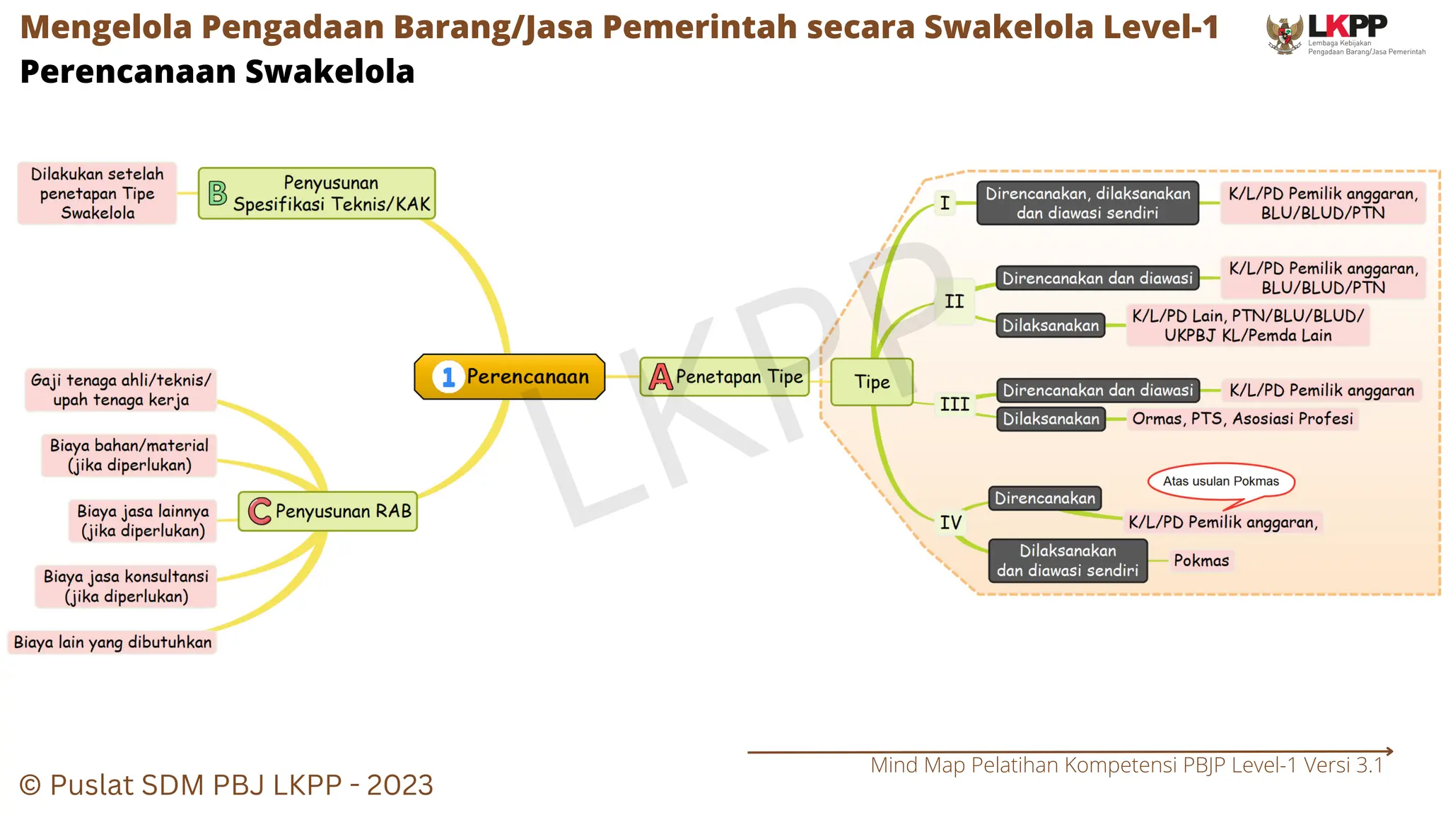 Mind Map Terkait pelatihan Pengadaan Barang dan Jasa Pemerintah | PDF