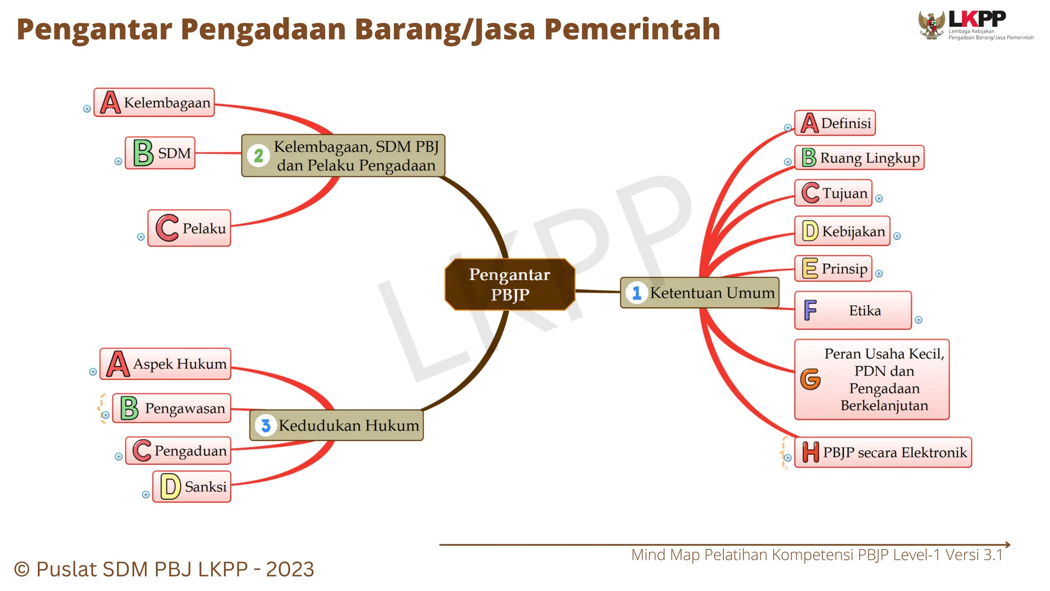 Mind Map Terkait pelatihan Pengadaan Barang dan Jasa Pemerintah | PDF