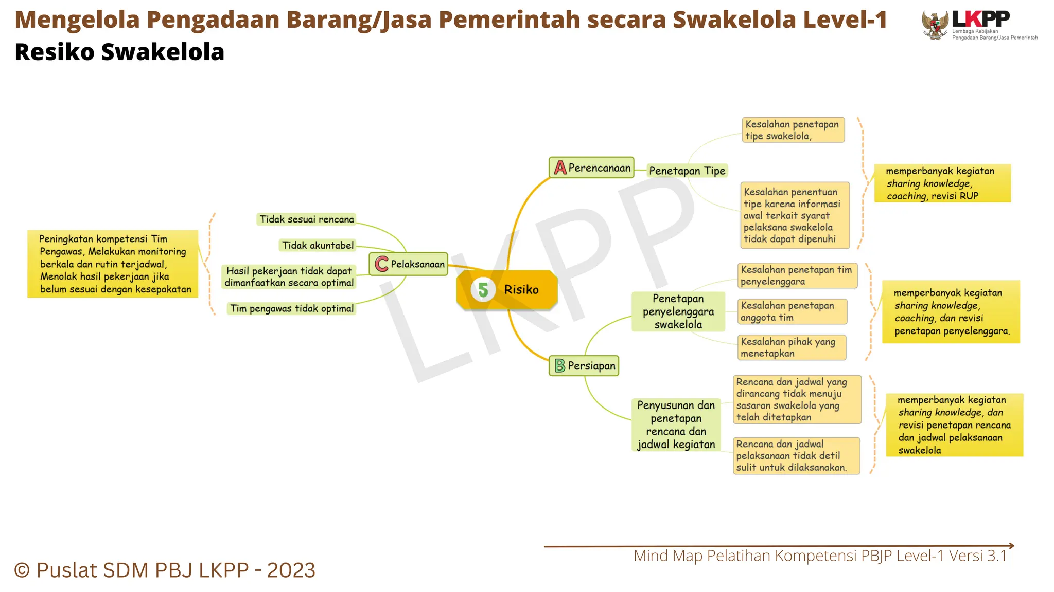 Mind Map Terkait pelatihan Pengadaan Barang dan Jasa Pemerintah | PDF