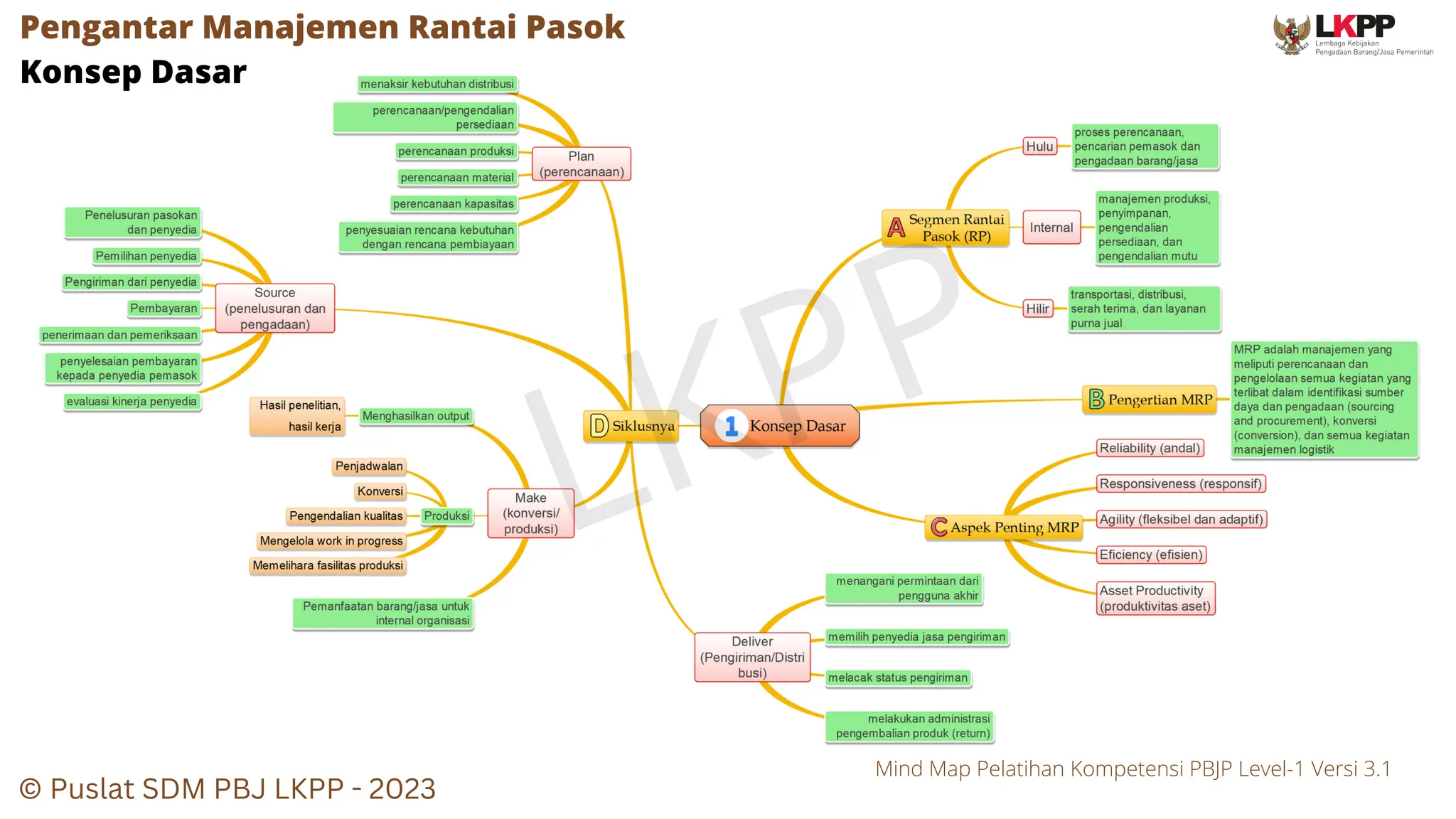 Mind Map Terkait pelatihan Pengadaan Barang dan Jasa Pemerintah | PDF