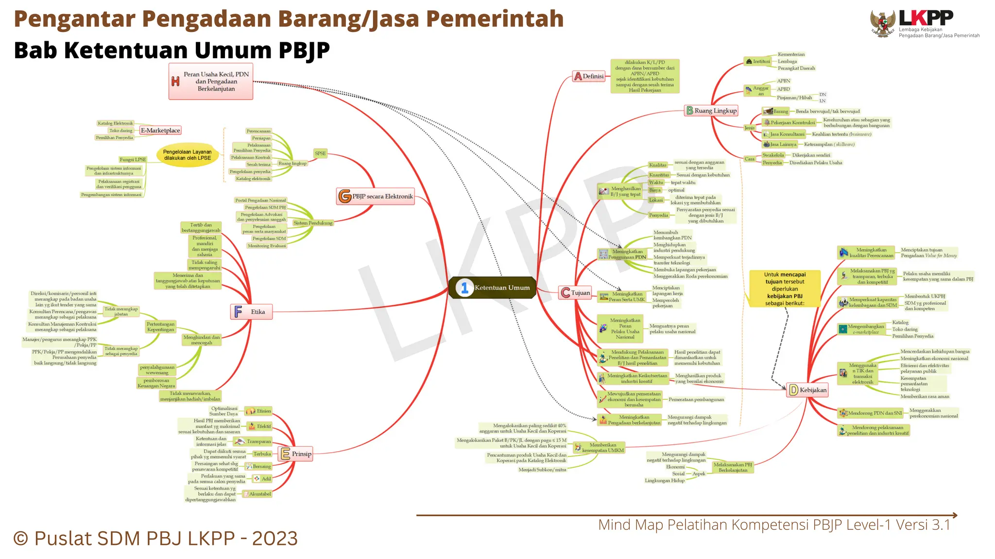 Mind Map Terkait pelatihan Pengadaan Barang dan Jasa Pemerintah | PDF
