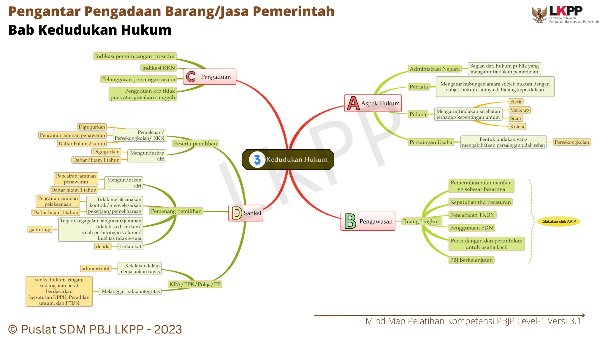 Mind Map Terkait pelatihan Pengadaan Barang dan Jasa Pemerintah | PDF