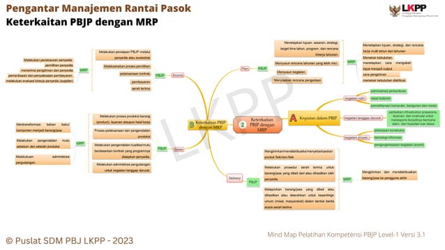 Mind Map Terkait pelatihan Pengadaan Barang dan Jasa Pemerintah | PDF