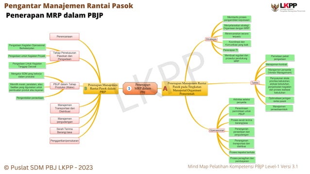 Mind Map Terkait pelatihan Pengadaan Barang dan Jasa Pemerintah | PDF