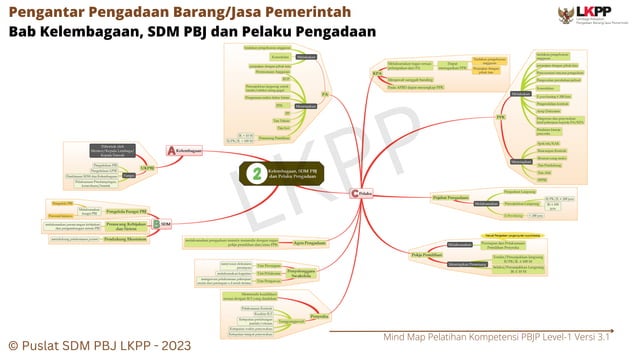 Mind Map Terkait Pelatihan Pengadaan Barang Dan Jasa Pemerintah Ppt 