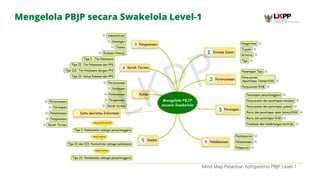 Mind Map Mengelola PBJP Secara Swakelola Level-1.pdf