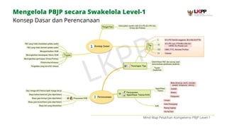 Mind Map Mengelola PBJP Secara Swakelola Level-1.pdf