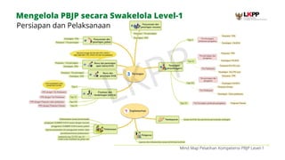 Mind Map Mengelola PBJP Secara Swakelola Level-1.pdf