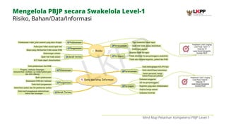 Mind Map Mengelola PBJP Secara Swakelola Level-1.pdf