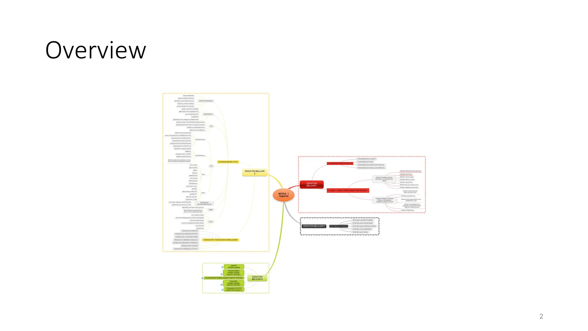 MINDMAP MODUL 1 TEMATIK PPG DALJAB 20.ppt