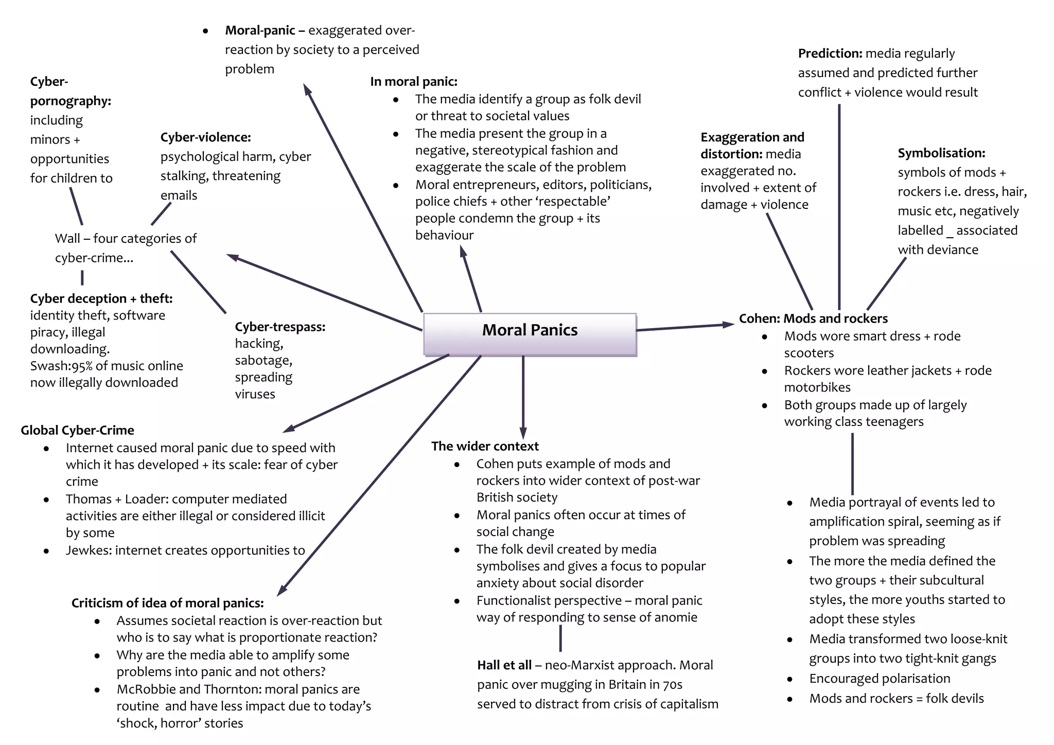 7 Mind map Moral Panics / Cybercrime | DOCX