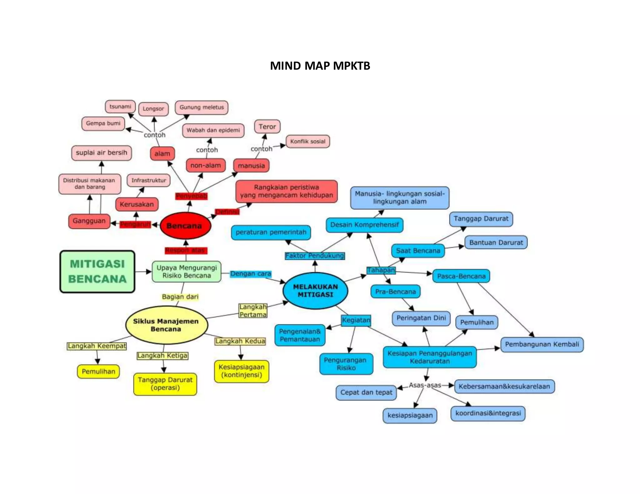 MIND MAP MPKTB Universitas Indonesia.docx | Free Download