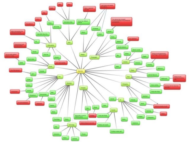 Mind Map and mood board