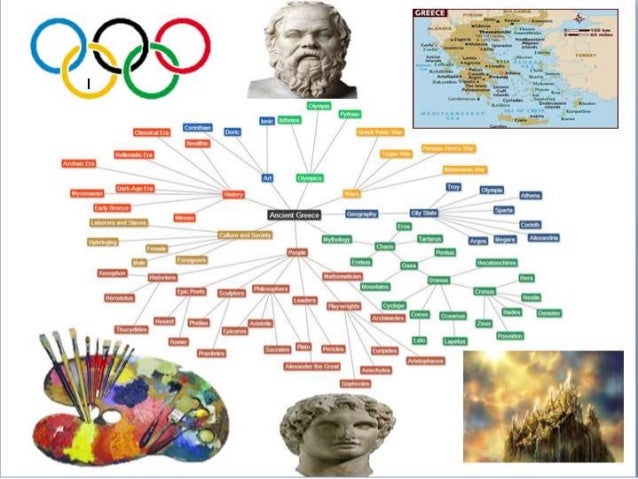 Mind map of Ancient Greece