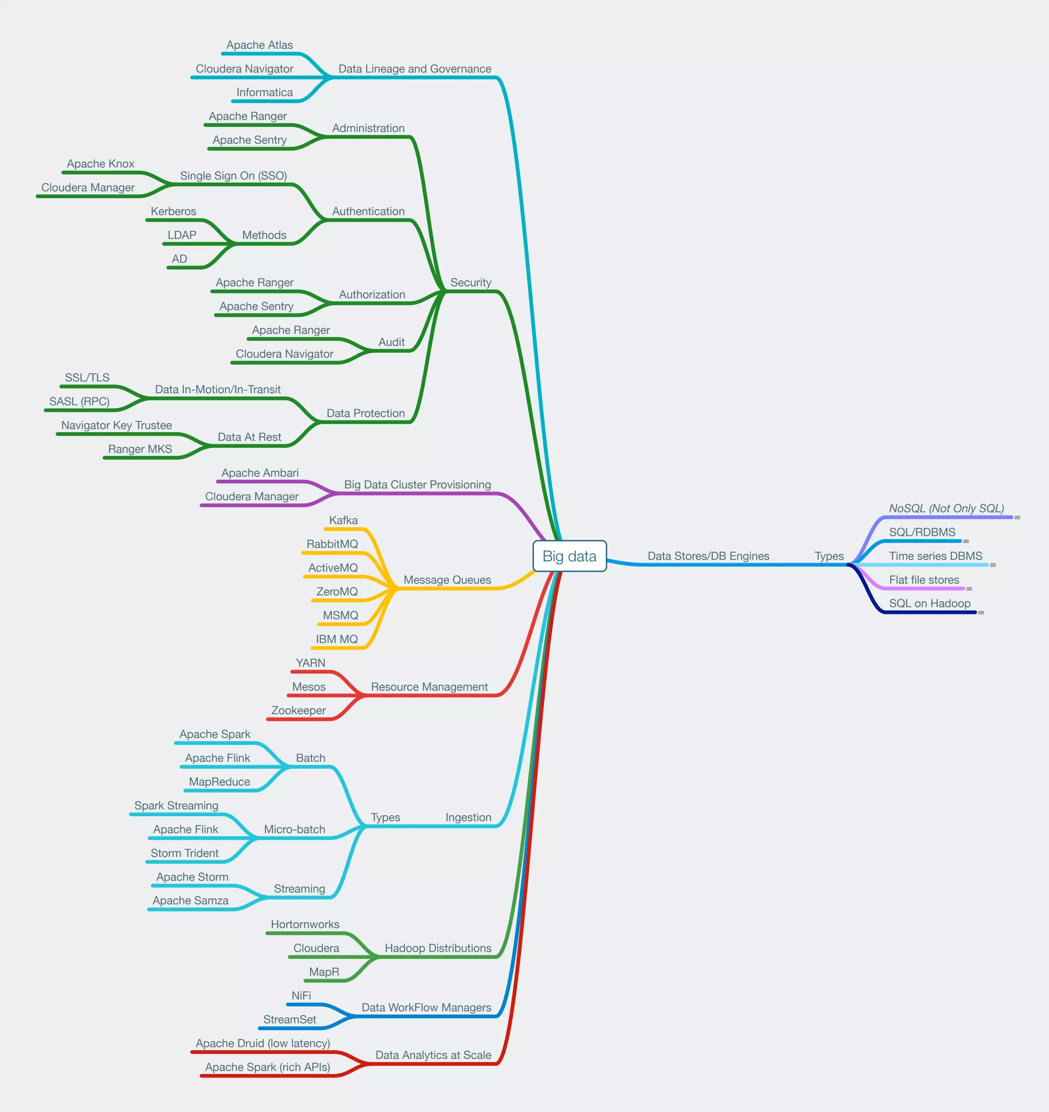 Mind Map of Big Data Technologies and Concepts | PDF