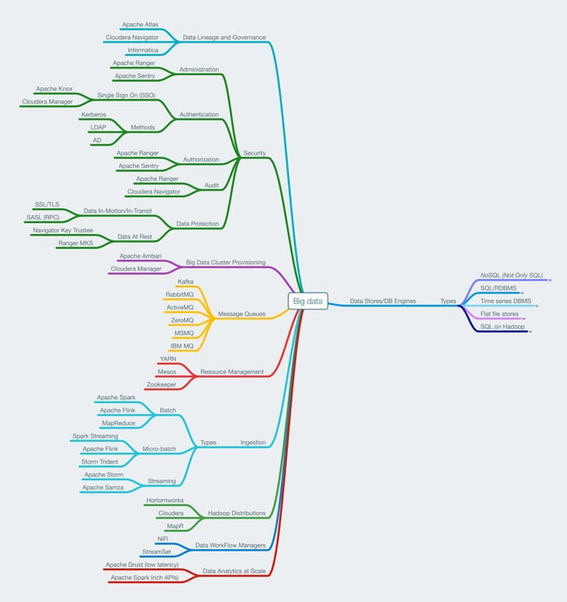 Mind Map of Big Data Technologies and Concepts | PDF