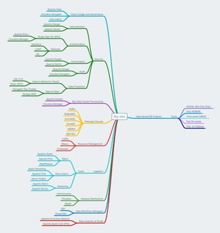 Mind Map of Big Data Technologies and Concepts | PDF