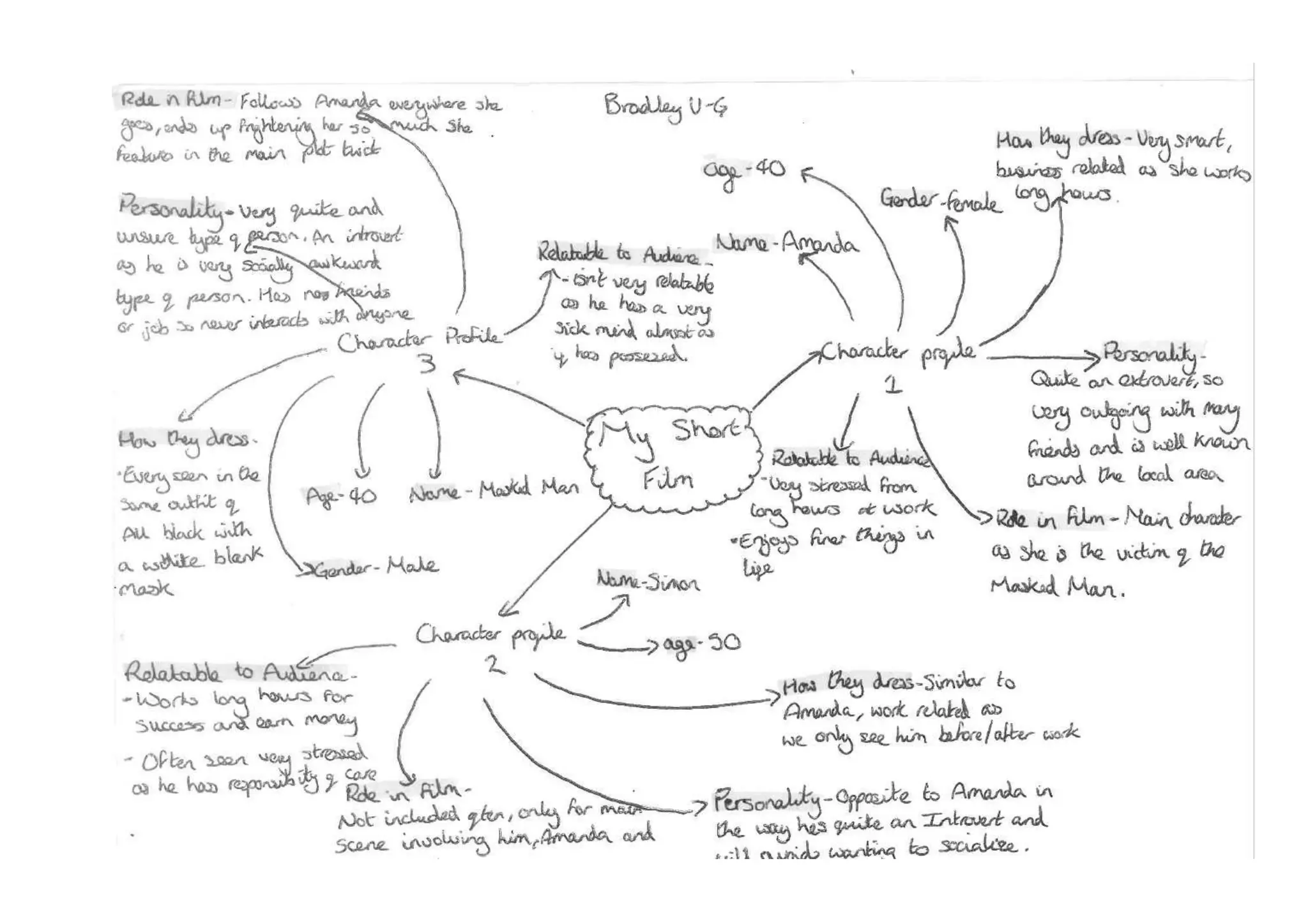 Mind map of characters | PPT