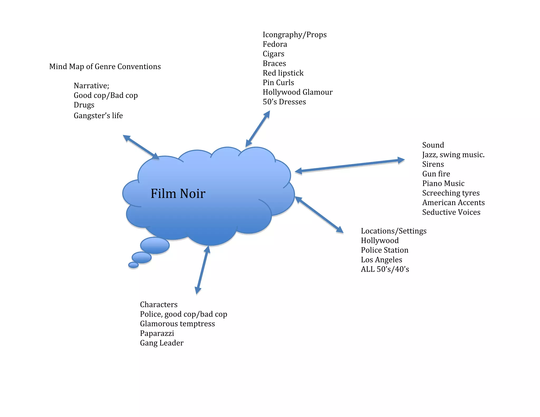 Mind map of genre conventions | DOCX