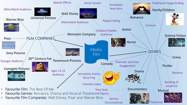 Mindmapofmediaindustry | PPT