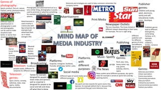 Mind map of media industry | PPT