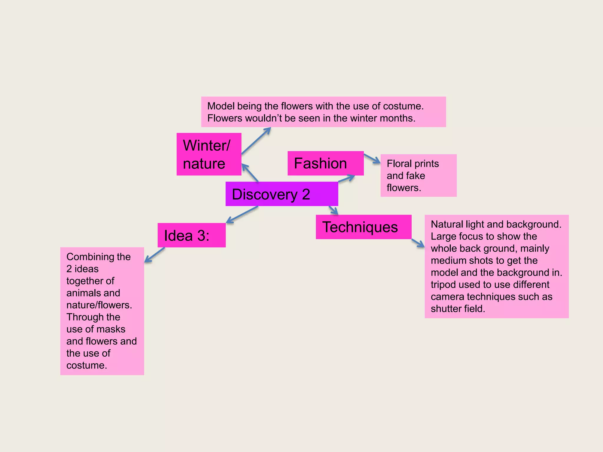 Mindmap of photography ideas | PPTX