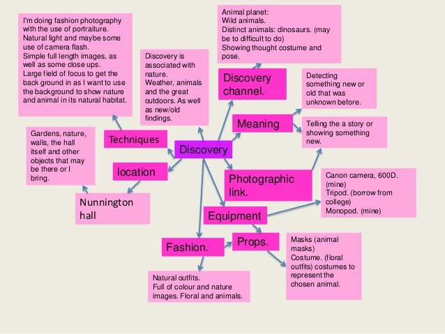 Mindmap of photography ideas