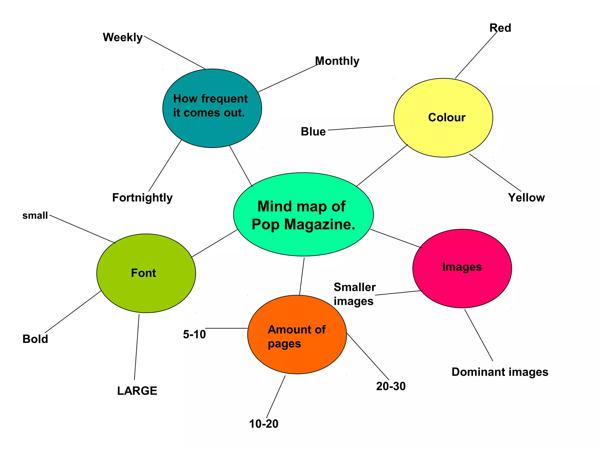 Mindmap of the pop magazine | PPT