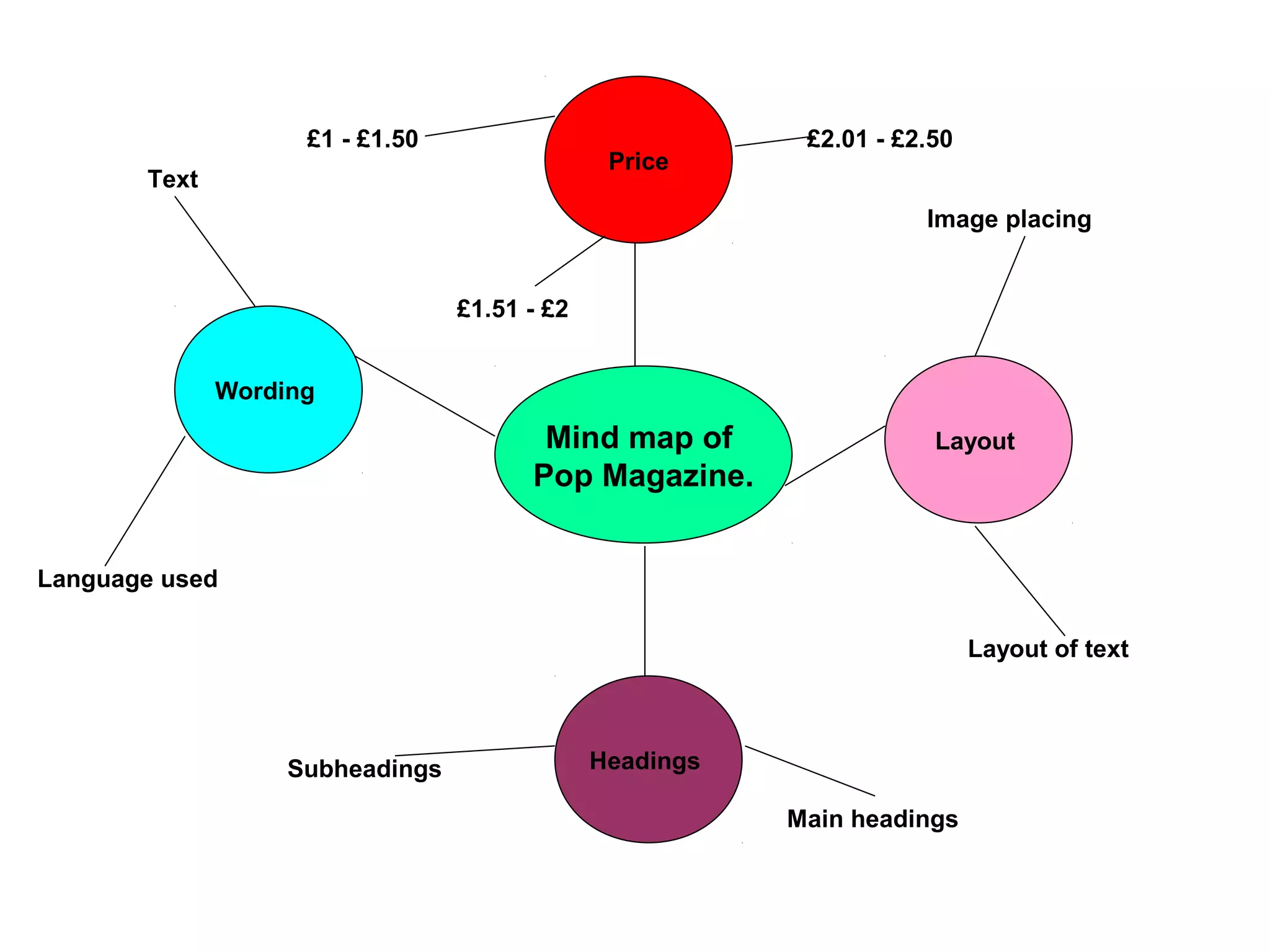 Mindmap of the pop magazine | PPT