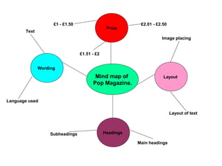 Mindmap of the pop magazine | PPT