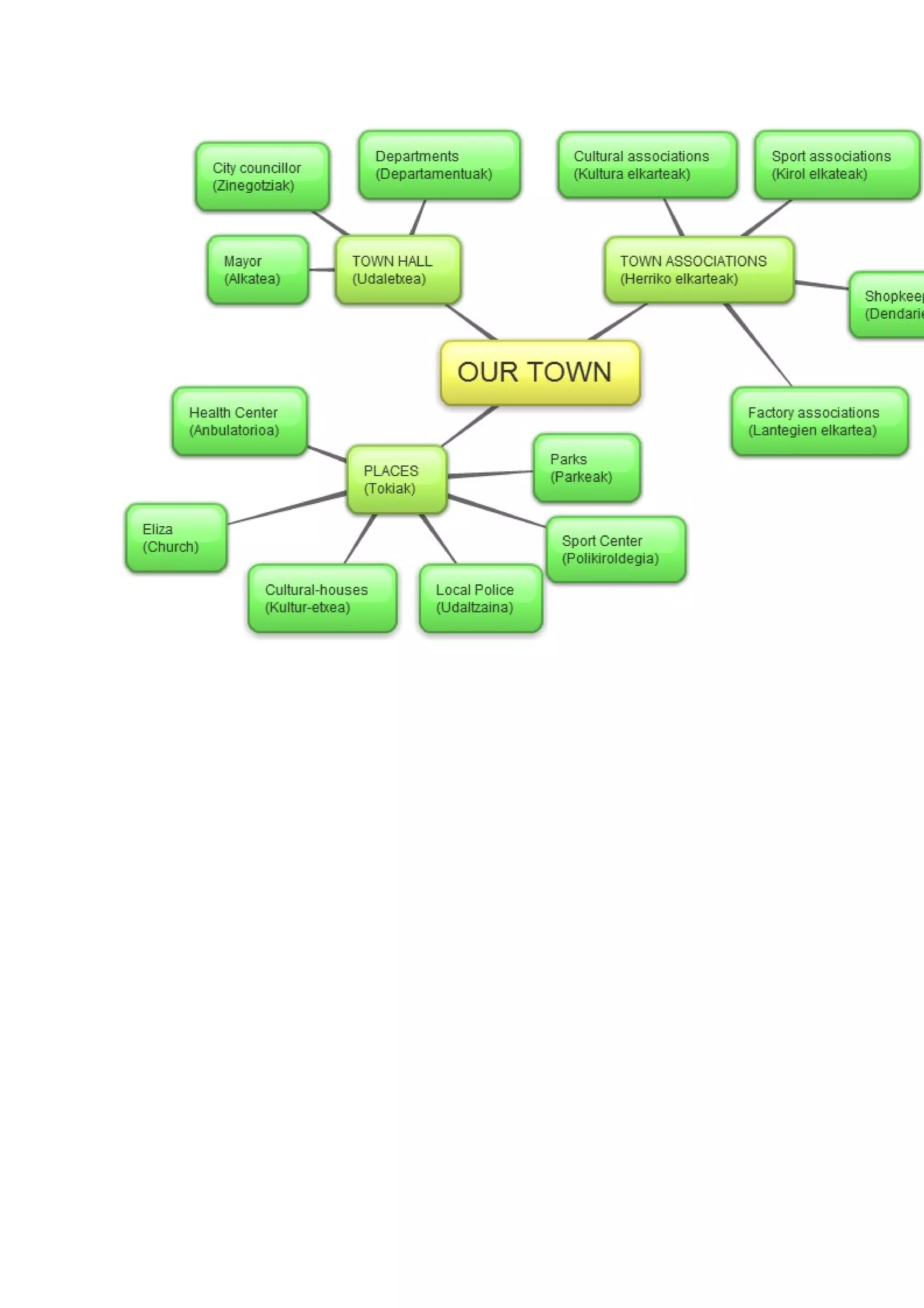 Mind map (Our Town) | DOC