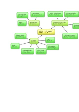 Mind map (Our Town) | DOC