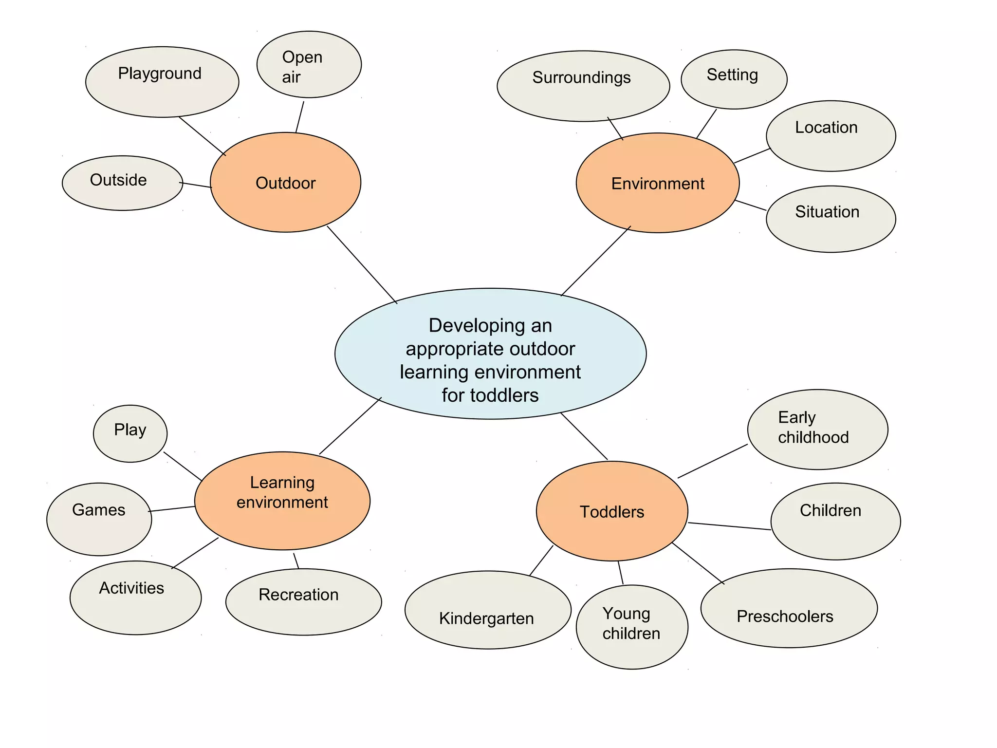 Mindmap outdoor education | PPT