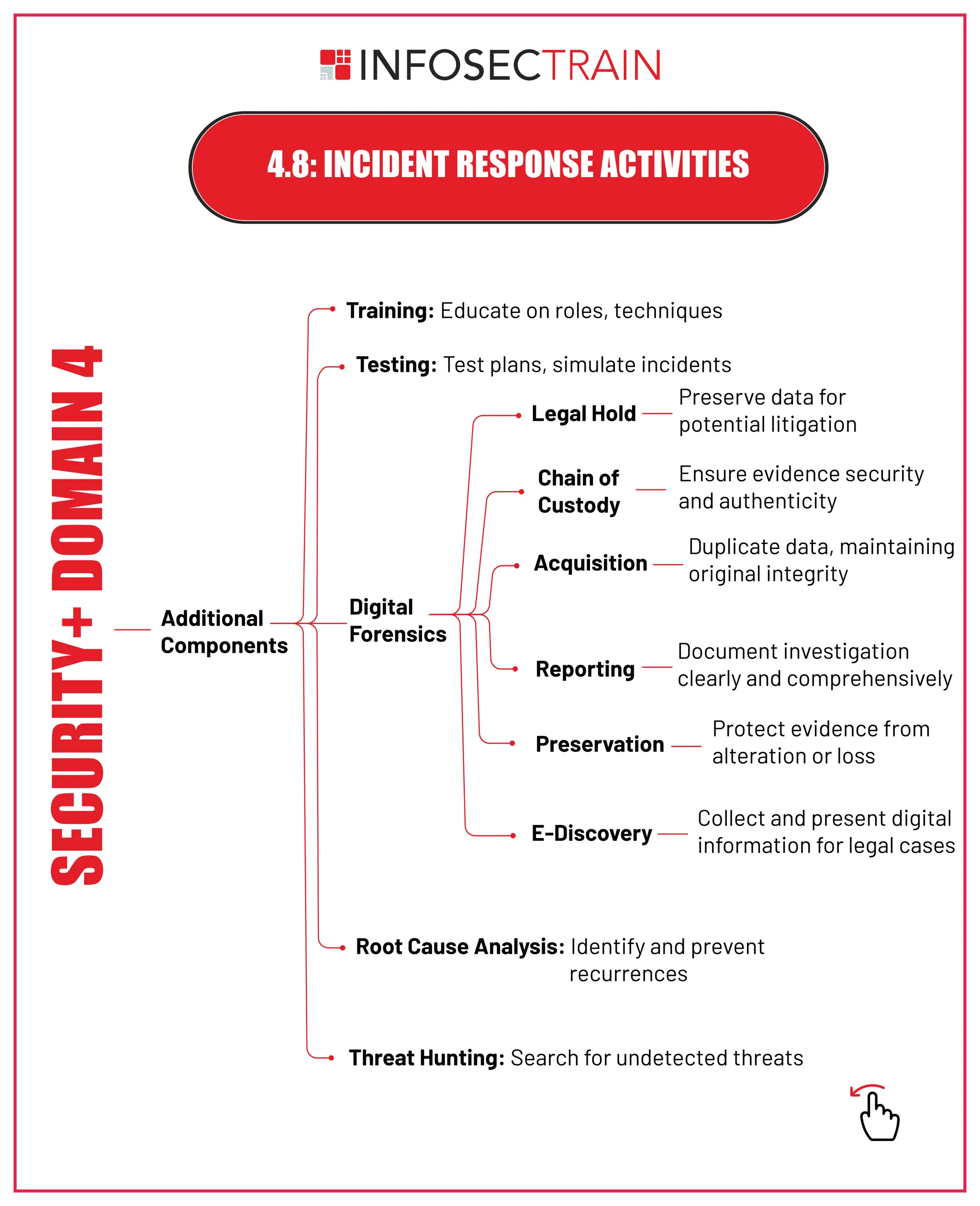 Mind Map Overview - Security Operations in Security+ Domain 4.pdf