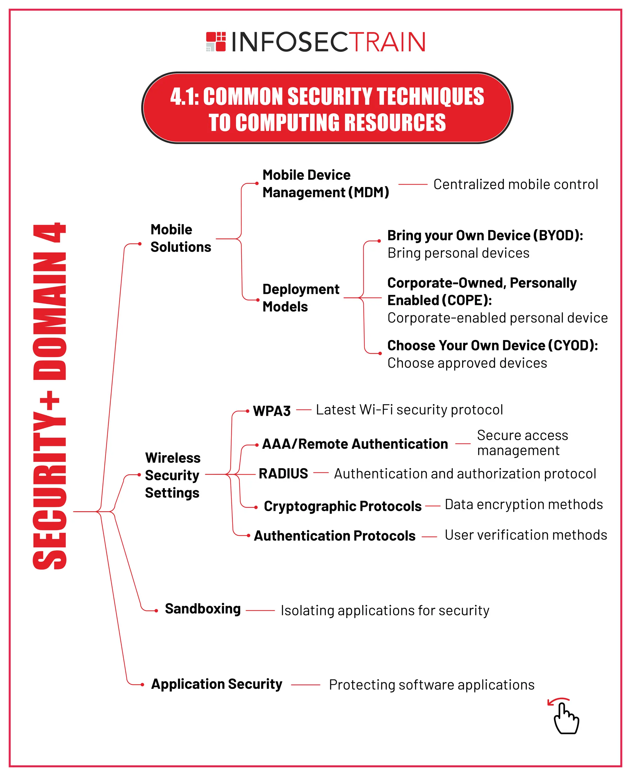 Mind Map Overview - Security Operations in Security+ Domain 4.pdf