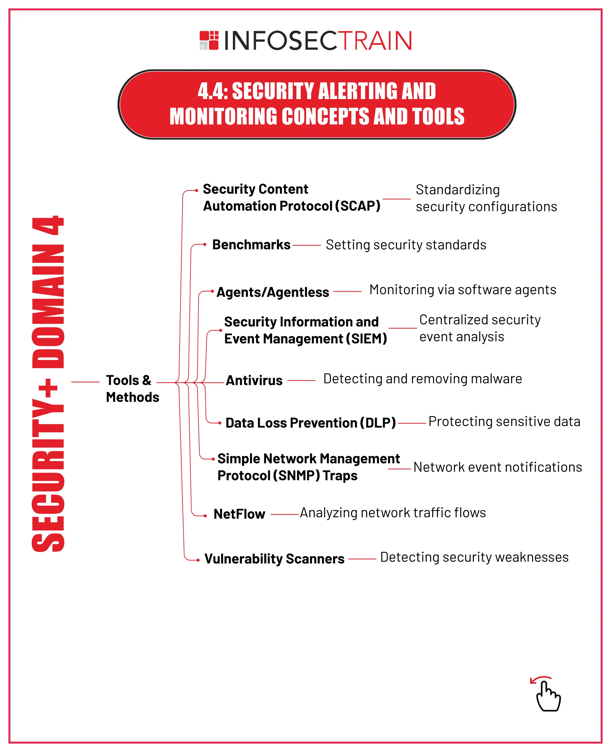 Mind Map Overview - Security Operations in Security+ Domain 4.pdf