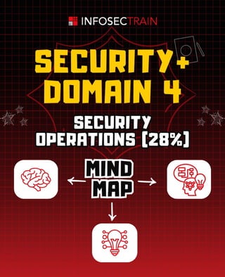 Mind Map Overview - Security Operations in Security+ Domain 4.pdf