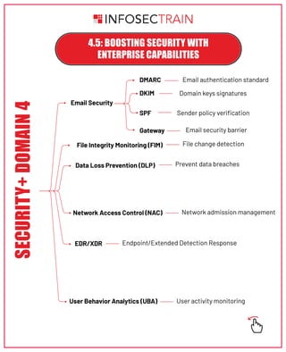 Mind Map Overview - Security Operations in Security+ Domain 4.pdf