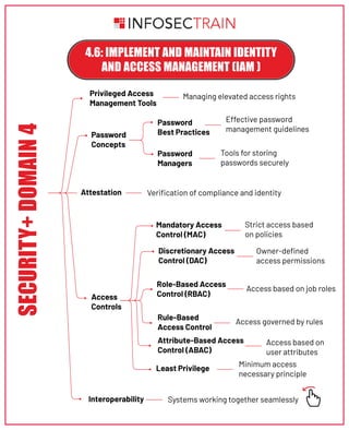 Mind Map Overview - Security Operations in Security+ Domain 4.pdf