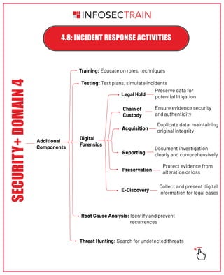 Mind Map Overview - Security Operations in Security+ Domain 4.pdf