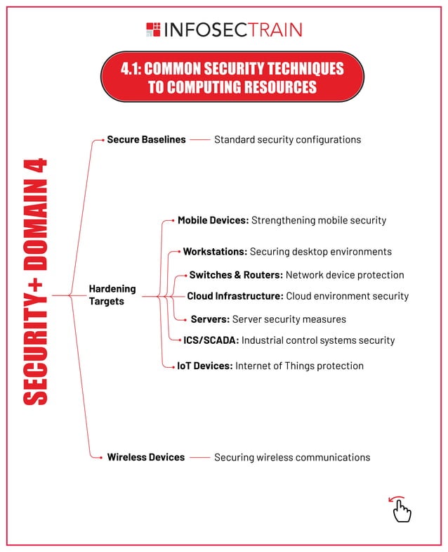 Mind Map Overview - Security Operations in Security+ Domain 4.pdf