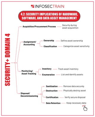 Mind Map Overview - Security Operations in Security+ Domain 4.pdf