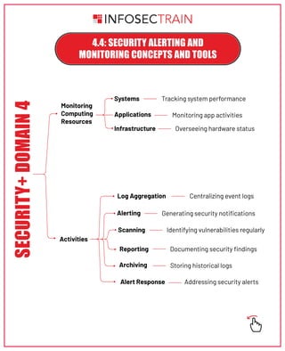 Mind Map Overview - Security Operations in Security+ Domain 4.pdf