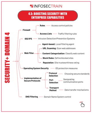 Mind Map Overview - Security Operations in Security+ Domain 4.pdf