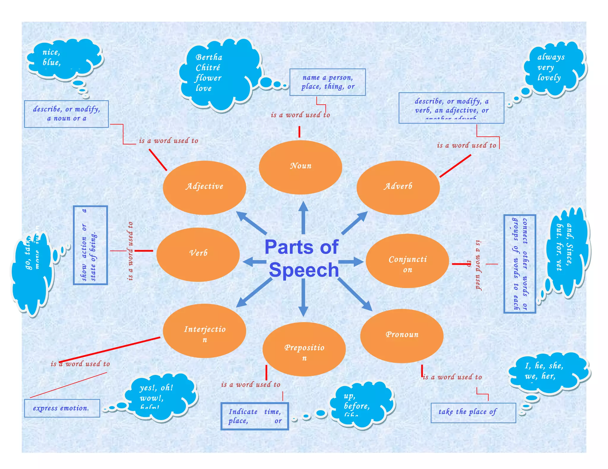 Mind map parts of speech | DOC