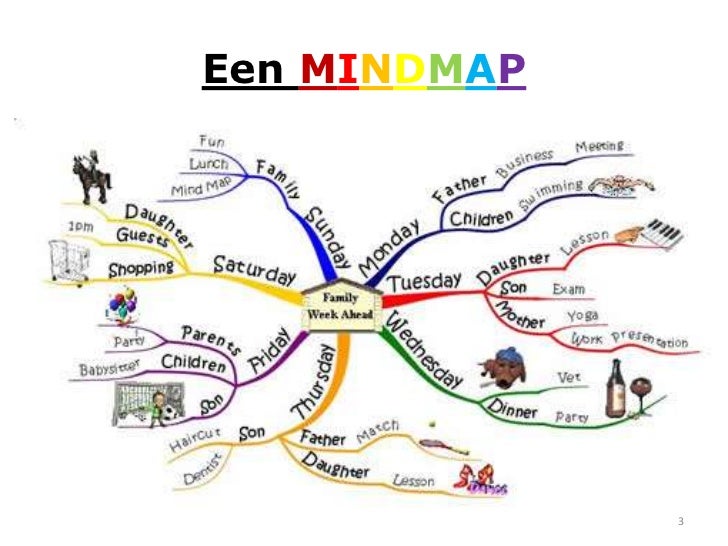 Mindmappen